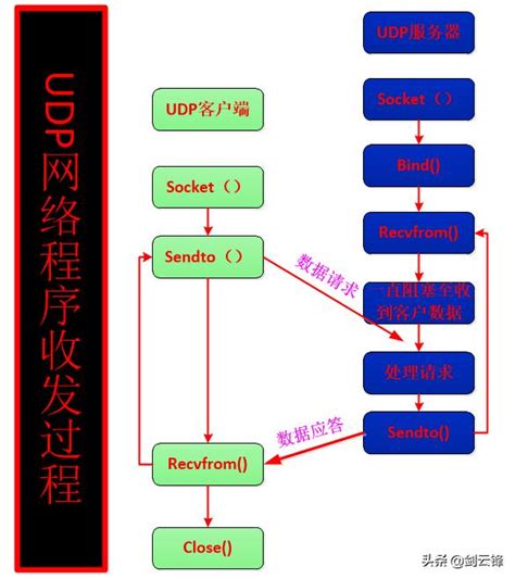 Ip Tcp協議及握手過程和數據包格式中級詳解 每日頭條