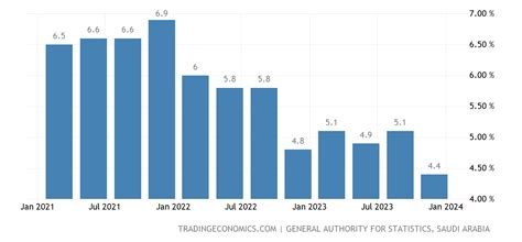 Saudi Arabia Unemployment Rate