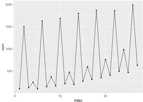 R Forecasting Data That Has Both Additive And Multiplicative