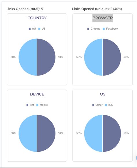Sms Campaign Analytics Clicksend Help Docs