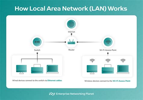 What Is A Local Area Network Lan Definition And Benefits