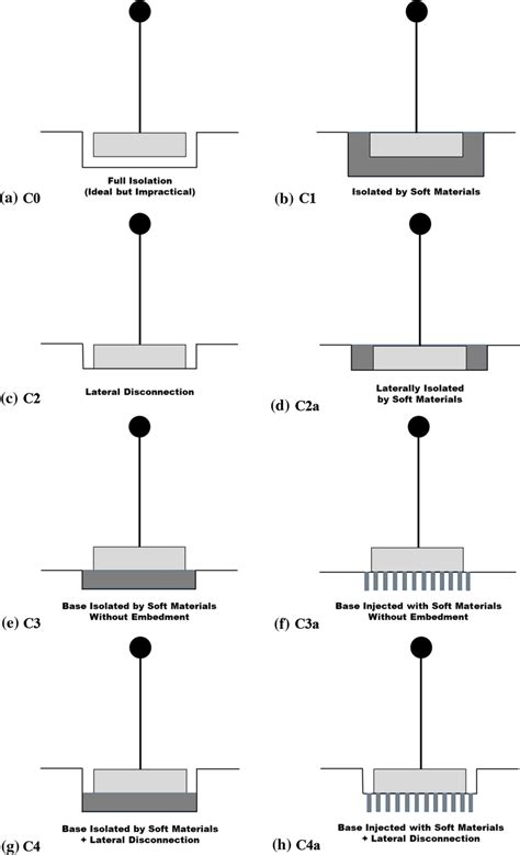 Various Configurations Of Geotechnical Seismic Isolation Gsi Systems