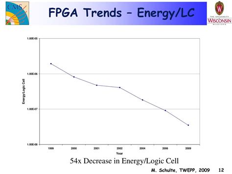 Ppt Recent Advances In Architectures And Tools For Complex Fpga Based Systems Powerpoint