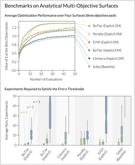 Botier Multi Objective Bayesian Optimization With Tiered Objective Structures Digital