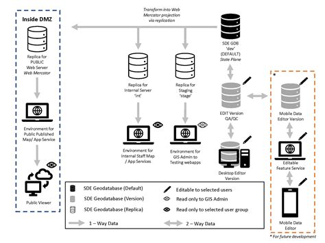 Organizations Enterprise Gis Architecture Review R Askgis