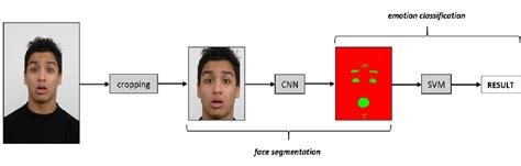 Figure 2 From Facial Component Segmentation Using Convolutional Neural