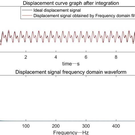 Displacement Signal After Frequency Domain Filtering Download
