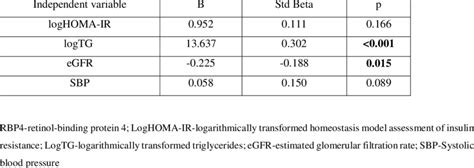 multiple regression analysis with rbp4 as dependent variable in all