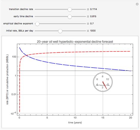 Oil Well Decline Modeling Using Hyperbolic Exponential Forecasting Wolfram Demonstrations Project