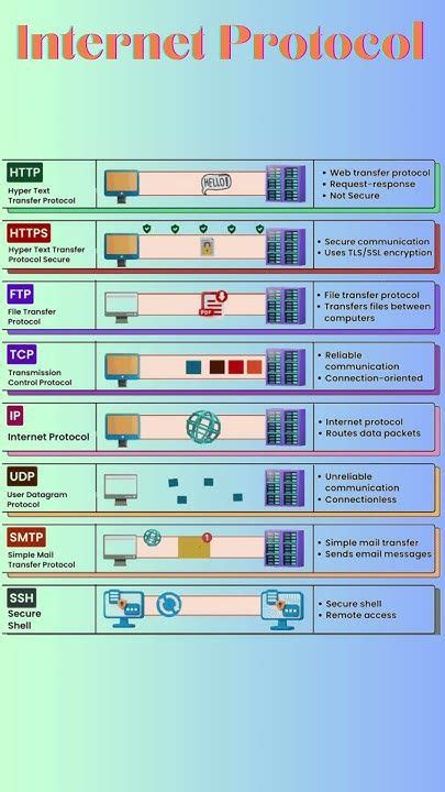 Internet Protocol Devops Computer Devopstools Devopstraining Inte