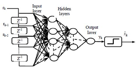 feed forward neural network based equalizer download scientific diagram