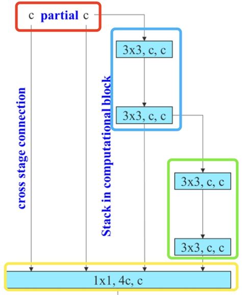 【毕设教程】yolov7 目标检测网络解读yolov7的maxpool和cbs作用 Csdn博客