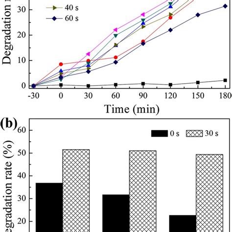 A Degradation Curves Of Udmh By Tio 2 Nrascdsau Under Visible Light Download Scientific