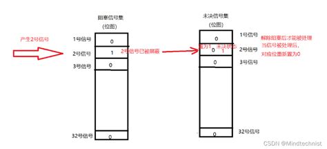 【linux信号专题】三、未决信号集、阻塞信号集与信号集操作函数 阿里云开发者社区