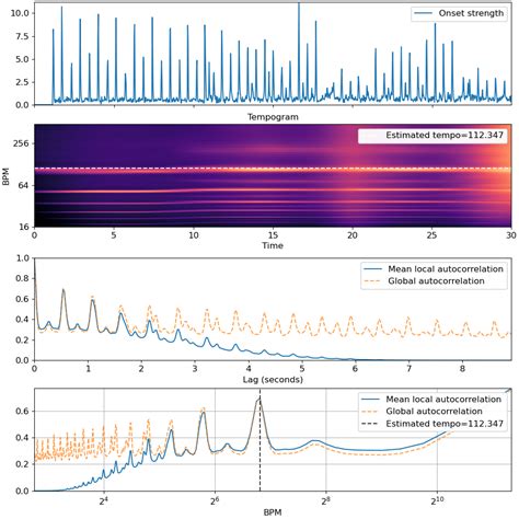 Librosafeaturetempogram — Librosa 081 Documentation