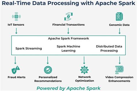 apache spark for big data analytics the ultimate guide