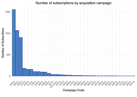 Segmenting With Mixed Type Data Initial Data Inspection And
