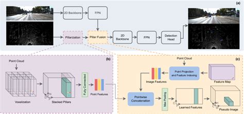 Overview Of Multimodal Pointpillars Architecture A Presents All