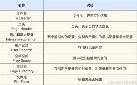 深度整理总结mysql——数据页索引页的结构 Csdn博客