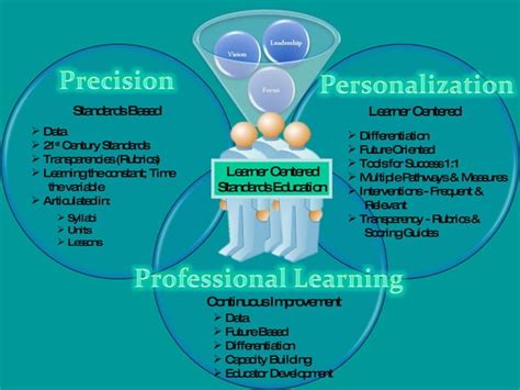 Learner Centered Education Ppt