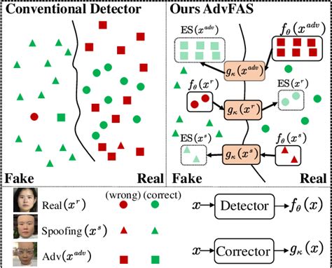 Advfas A Robust Face Anti Spoofing Framework Against Adversarial