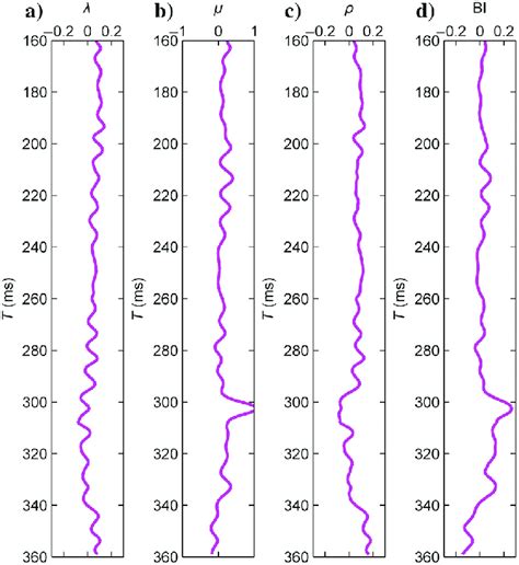 Relative Errors Of The Inverted Parameters Obtained From Synthetic