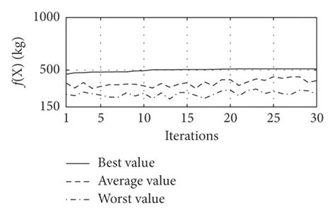 Best Average And Worst Fitness Value Curves In Each Of The Four