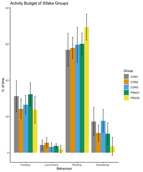 R How Do I Incorporate Se In Place Of Sd In My Bar Chart Error Bars