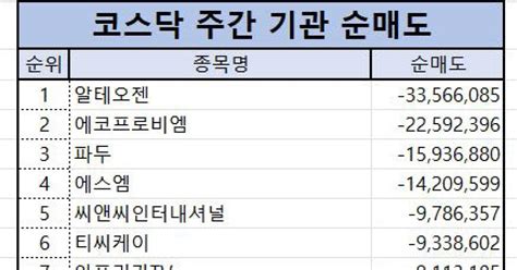 코스닥 주간 기관 순매도 1위 ‘알테오젠
