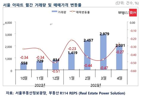 서울 아파트 거래량 늘고 하락폭은 줄었다