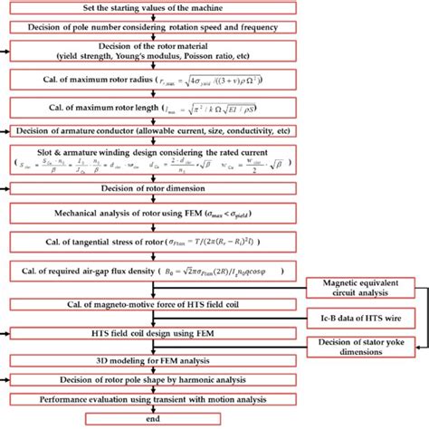Flowchart Of The Design Process Download Scientific Diagram