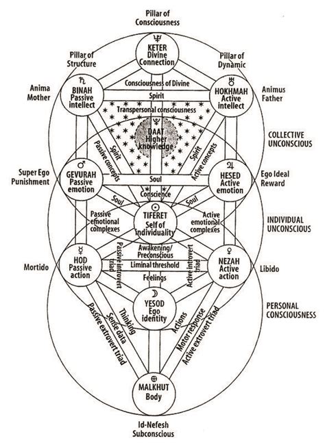 Tree Of Life Relationships Inventory Integral Psychology In Book Of Shadows Masonic