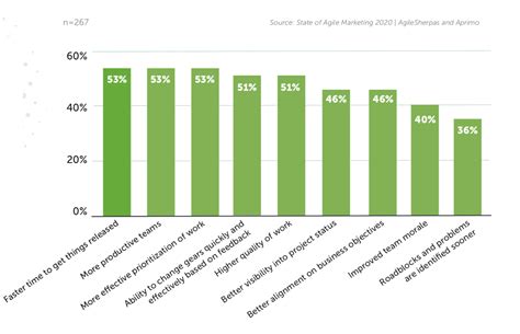 Agile Project Management For Marketing
