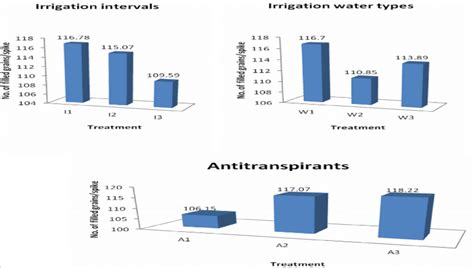 Fig5 Individual Effect Of Irrigation Intervals Irrigation Water Types Download Scientific