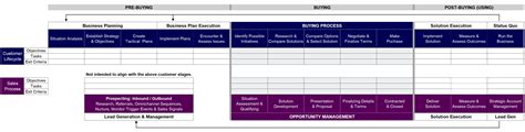 Sales And Buying Process Alignment