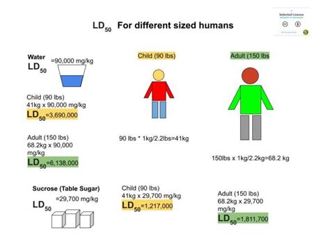 Lethal Dose 50 Ld50 Ap® Environmental Science Review Albert Blog
