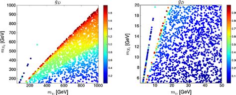 Parameter Region Satisfying Relic Density Of Dm Download Scientific