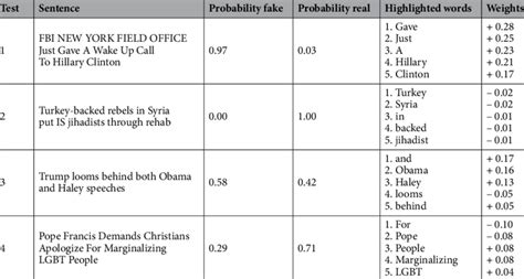 Lime Explanations For The Four Test Scenarios Bert Based Classifier