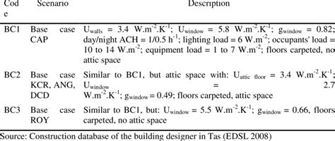 Overview Of Base Case Simulation Scenarios Download Scientific Diagram