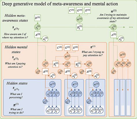 A Probabilistic Graphical Model Showing A Deep Generative Model With Download Scientific