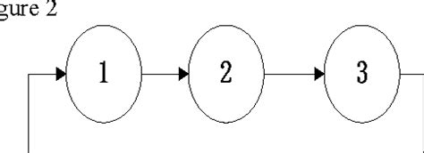 Figure 2 From Pseudo Parallel Genetic Algorithm In Process Mining Semantic Scholar