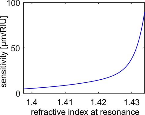 FIG S4 Refractive Index Sensitivity As Function Of The Refractive
