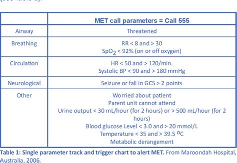 Figure 1 From Recognizing And Managing The Deteriorating Patient The Role Of Rapid Response