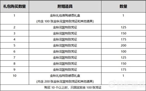 DNF2020国庆花篮有什么奖励 DNF2020国庆花篮奖励兑换表 QQ业务乐园