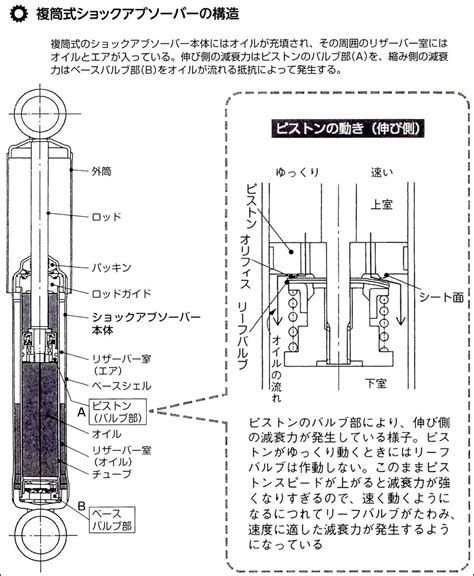 【くるま問答】ファミリーカーからスポーツカーまで使える！複筒式ショックアブソーバーの構造解説 Webモーターマガジン