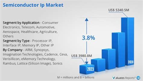 Market Analysis Global Semiconductor Ip Market Research Report 2024