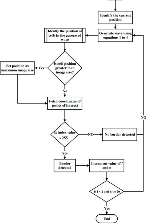 Flow Chart Of Gls Working Procedure Download Scientific Diagram