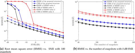 Figure 3 From A Mimo Radar Based Doa Estimation Structure Using Compressive Measurements
