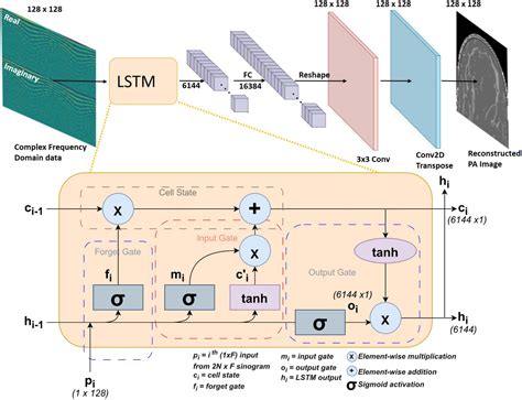 Figure 1 From Complex Valued Long Short Term Memory Based Architecture