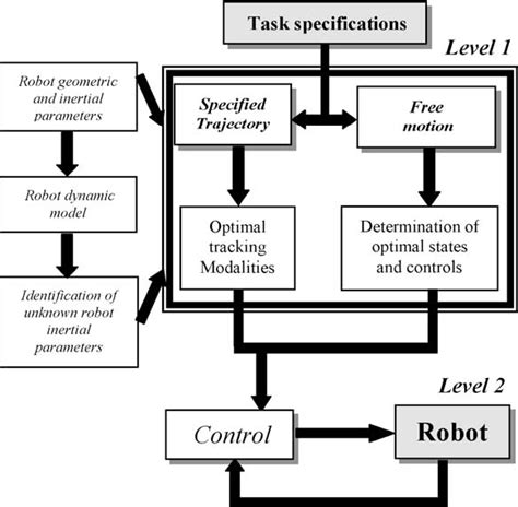 Figure 1 From Minimum Cost Trajectory Planning For Industrial Robots